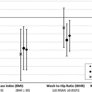 Predictive Margin Plots Illustrating The Regression Results From A Download Scientific