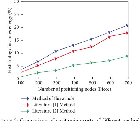 Figure 2 From Research On Optimization Of Adaptive Positioning And Routing Algorithm For