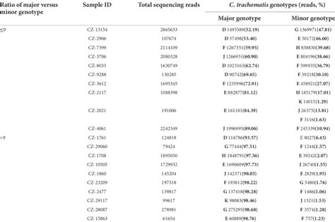 Composition Of C Trachomatis Genotypes In 20 Specimens Of