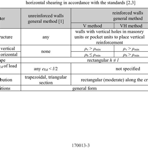 Comparison Of Verification Methods For Resistance Of Unreinforced 1