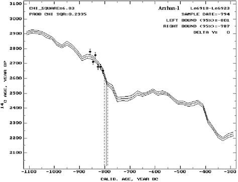 Correlation Of The 14 C Data Produced In 20042005 With The Calibration