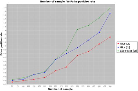 Graphical Representation Of False Positive Rate Download Scientific Diagram