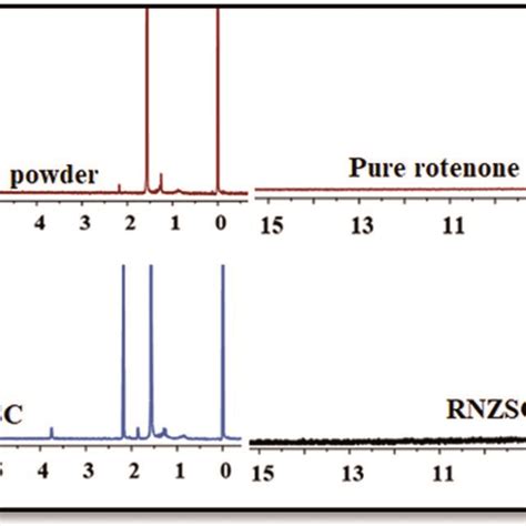 Chemical Shift Analysis Of Pure Zein Powder Zein Nanoparticles Zsc