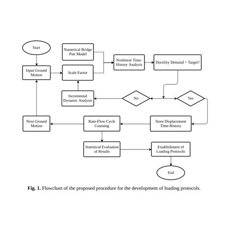 flowchart of the proposed procedure for the development of loading