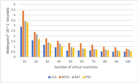 Makespan Versus The Number Of Virtual Machines Scenario 1 Download