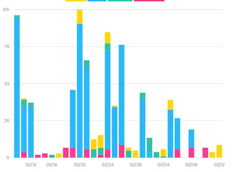 morris js setting a max axis value or range step for a morris bar chart stack overflow