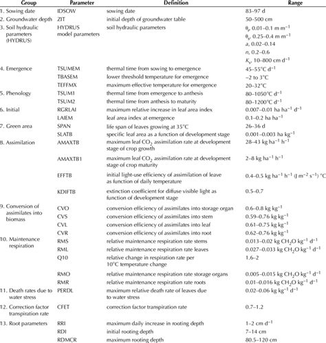 Parameter Groups And The Ranges Of Parameters Used In The Coupled Model Download Table