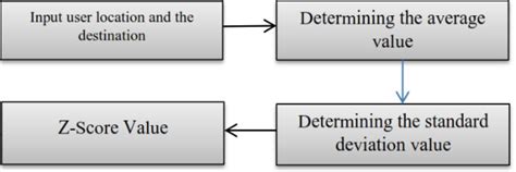 Figure 2 From Z Score And Floyd Warshall Algorithms For Determining Alternative Routes Of