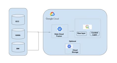 SAP To Google BigQuery Data Integration Complete Guide