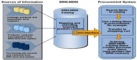 SAP SRM OPULENTSOFT