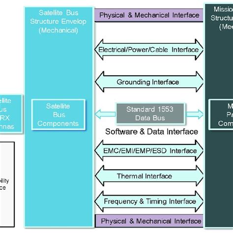 Typical Civilian And Commercial Mil Std 1553b Satellite Systems