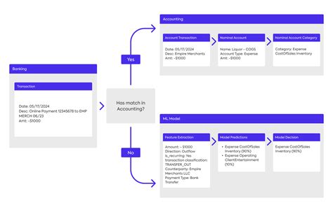 How Does Bank Transaction Categorization Actually Work Codat
