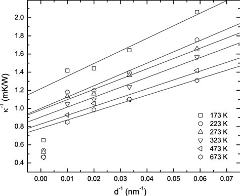 κ Versus D −1 Plots For Different Temperatures The Points Are