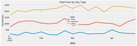 Github Sb Dapyberanalysis Analyze And Visualize Ride Sharing Data Using The Power Of Python