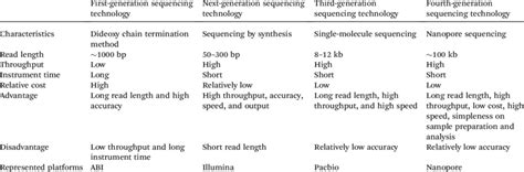 Comparison Of Four Generation Sequencing Technologiesfig 1 Timeline Download Scientific