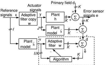 A Delay Compensated Or Modified Filtered X Structure For Active Noise