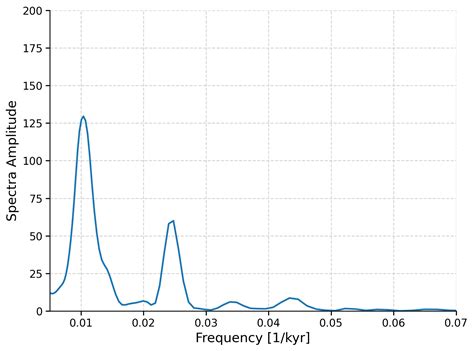 Tutorial 6 Spectral Analysis Of Paleoclimate Data — Climatematch Academy Computational Tools