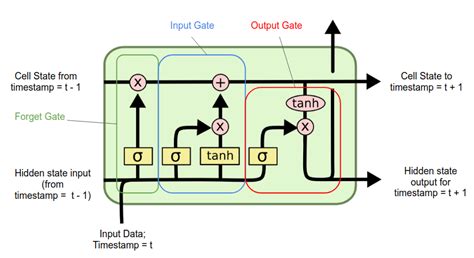 Keras Lstm Rnn With Keras Understanding Computations Alexis Huet