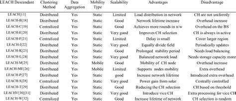 Survey On Leach And Its Descendant Protocols Based On Selected Features