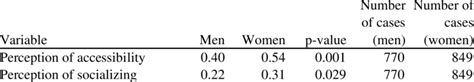 Neighborhood Design Perceptions By Gender Download Table