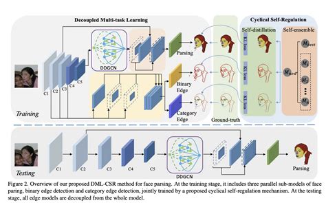Ai Researchers At Huawei Propose A Novel Decoupled Multi Task Learning With Cyclical Self