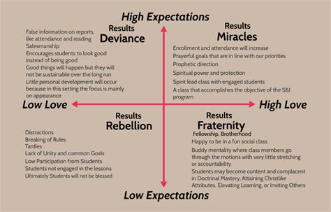 High Expectations High Love