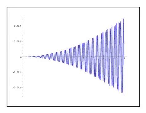 Linear Equation Oscillating Input Small Step By Our Method Download Scientific Diagram