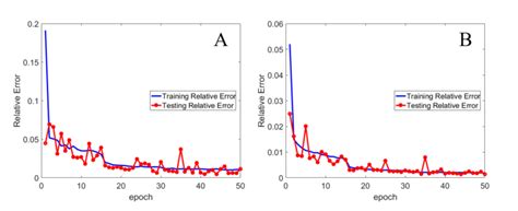Average Relative Error Curve Of The Apparent Resistivity A And Download Scientific Diagram