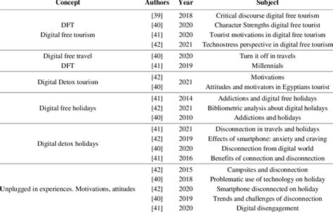 Semantic Terminology Of Digital Disconnection Tourism And The Authors