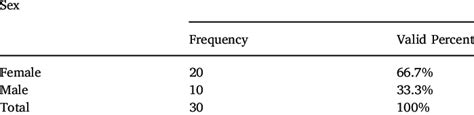 Demonstrating The Distribution According To Sex Download Scientific Diagram