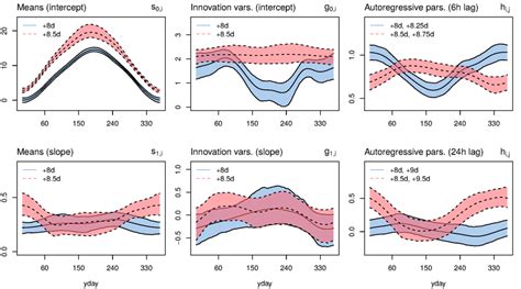 Selected Nonlinear Effects Estimated By The Modified Cholesky Model Download Scientific
