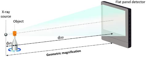 Schematic Representation Of A Cone Beam X Ray Ct Setup With A Flat Download Scientific Diagram