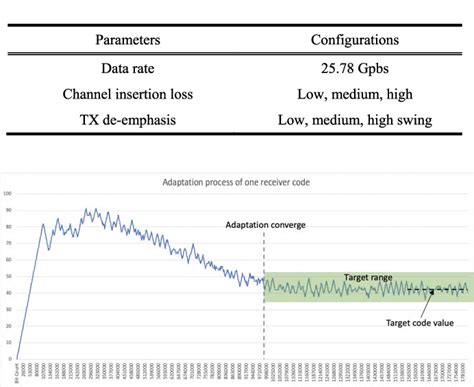 Figure 1 From Self Evolution Cascade Deep Learning Model For High Speed Receiver Adaptation
