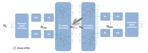 hybrid beamforming for 5g mimo arrays edn