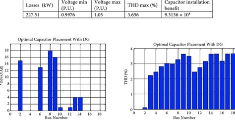 Network Parameters In Optimal Capacitor Placement With Proposed Download Table