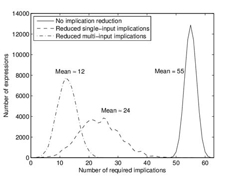 Distributions Of Numbers Of Implication Operations Required For Boolean
