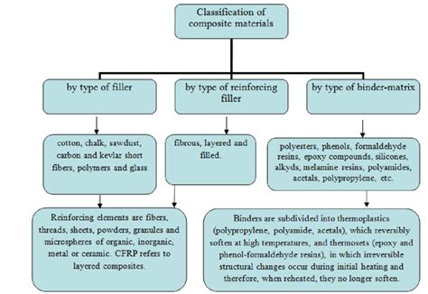 Classification Of Composite Materials Download Scientific Diagram