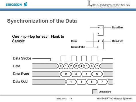 Design And Implementaion Of A Ddr Sdram Controller