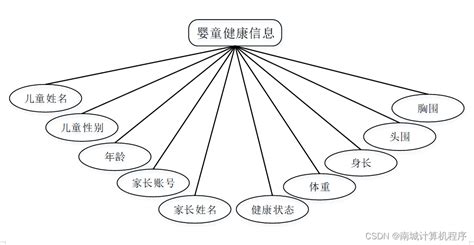 【附源码】基于java技术的恩施婴童健康服务系统pu3s19计算机毕设ssm Csdn博客