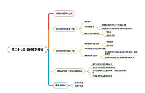 2022年中级经济师经济基础知识思维导图：第二十七章时间序列分析 经济师考试网