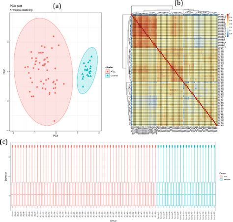 Preprocessing Step A Pca Plot Of Samples Which Is Clustered Using The
