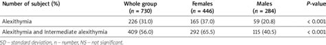Prevalence Of Alexithymia In Adolescents Download Scientific Diagram