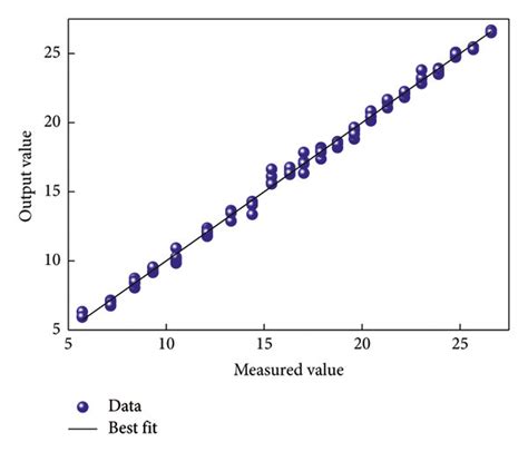 Comparison Of Output Values In The Training Process Versus The