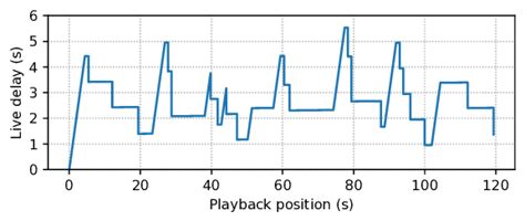 latency between playback time and live source download scientific diagram