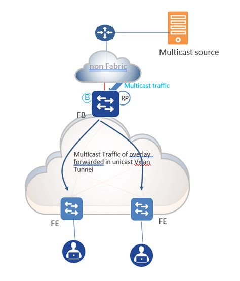 Cisco Sd Access Multicast Cisco Community