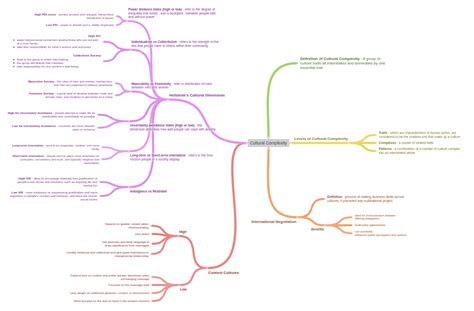 Cultural Complexity Coggle Diagram