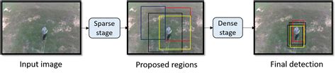 Github Rk800506sparsedensehogsvmdet Repository Hosting Code For Sparse Dense Sampling