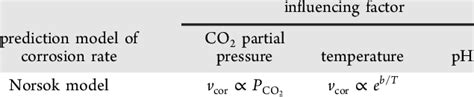 Relationship Between Corrosion Rate And Various Factors In Traditional