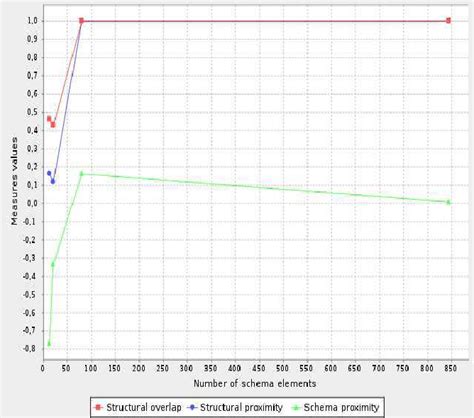 Figure 9 From Designing A Benchmark For The Assessment Of Xml Schema Matching Tools Semantic