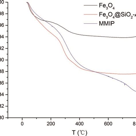 tga curves of fe3o4 fe3o4 sio2 aa and mmips download scientific diagram